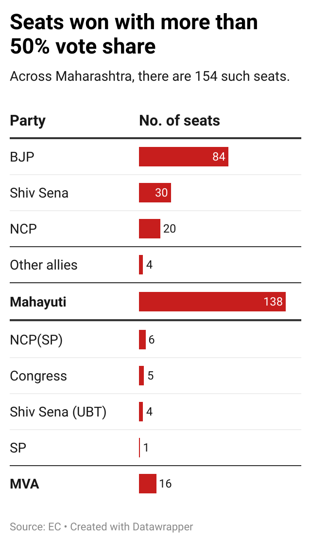 Scale of Maharashtra landslide: Mahayuti won 138 seats with 50%-plus vote share, MVA only 16 ...