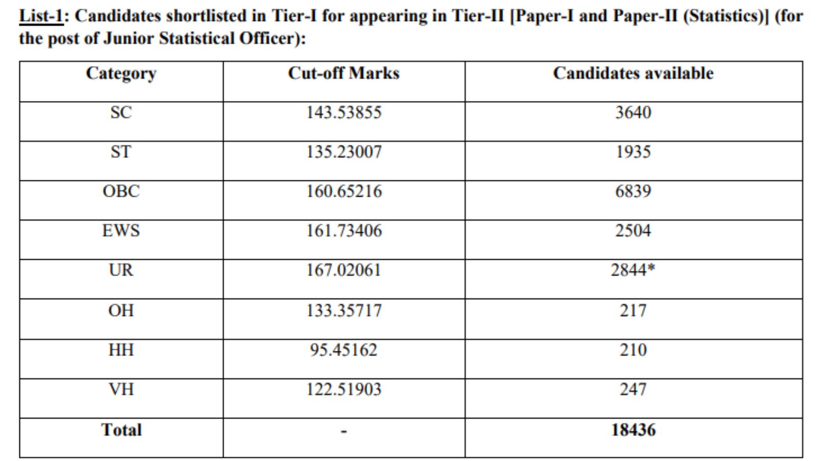 SSC CGL 2024 Tier-1 Result Declared | Check Scorecard at ssc.gov.in