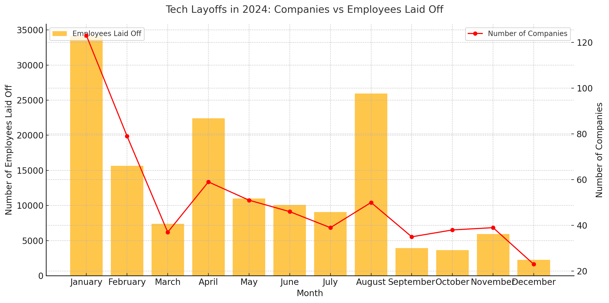 A year in tech layoffs: 42% decline in job cuts in 2024, fresh shoots of stability | Technology ...