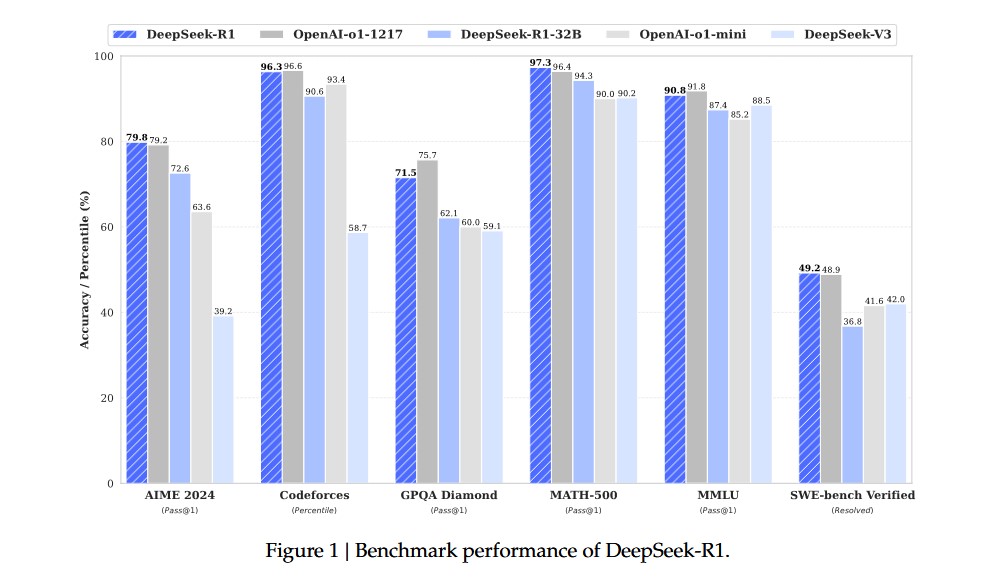 DeepSeek unveils DeepSeek-R1, a reasoning model that beats OpenAI-o1 | Technology News - The ...
