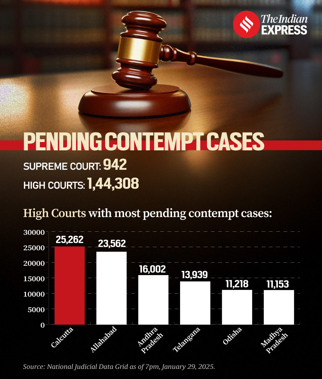 Law Ministry asks govt depts to comply with judicial orders as 1.45 ...