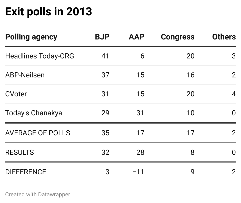Delhi exit polls: How accurate were they in the last three elections ...