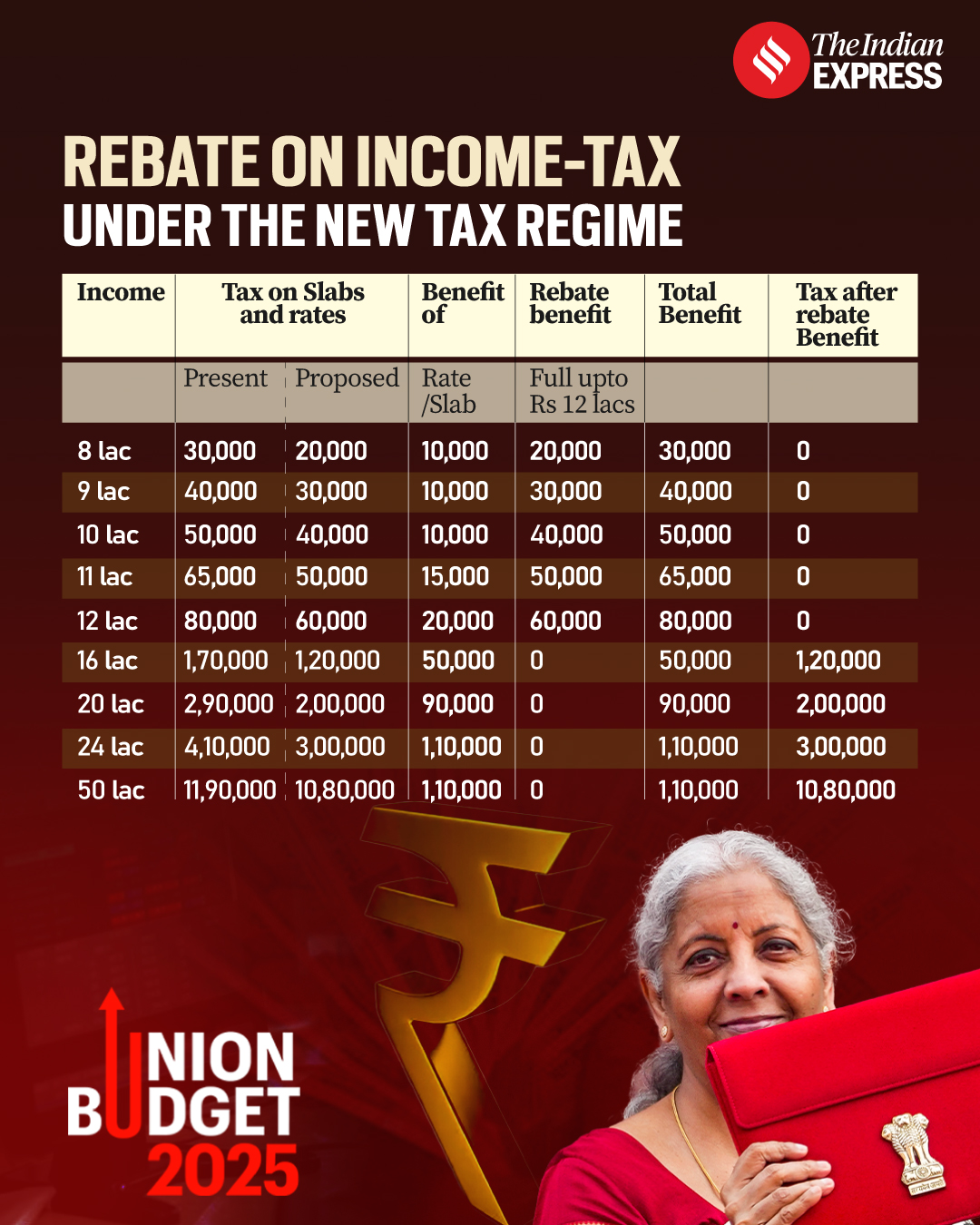Union Budget 2025 : Key highlights for UPSC and other competitive exams ...