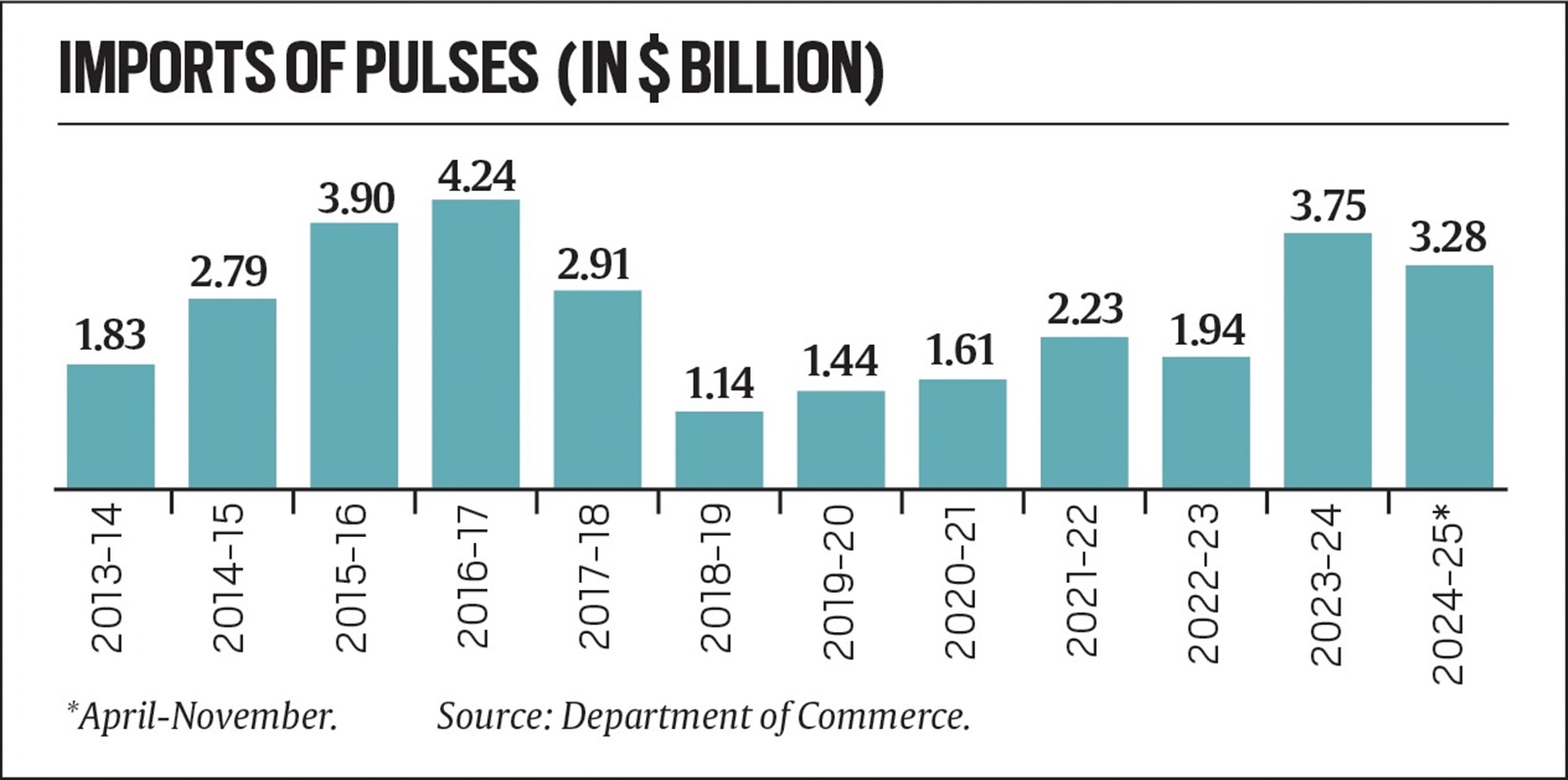 Budget announcement: Why aatmanirbharta in pulses is a challenge ...