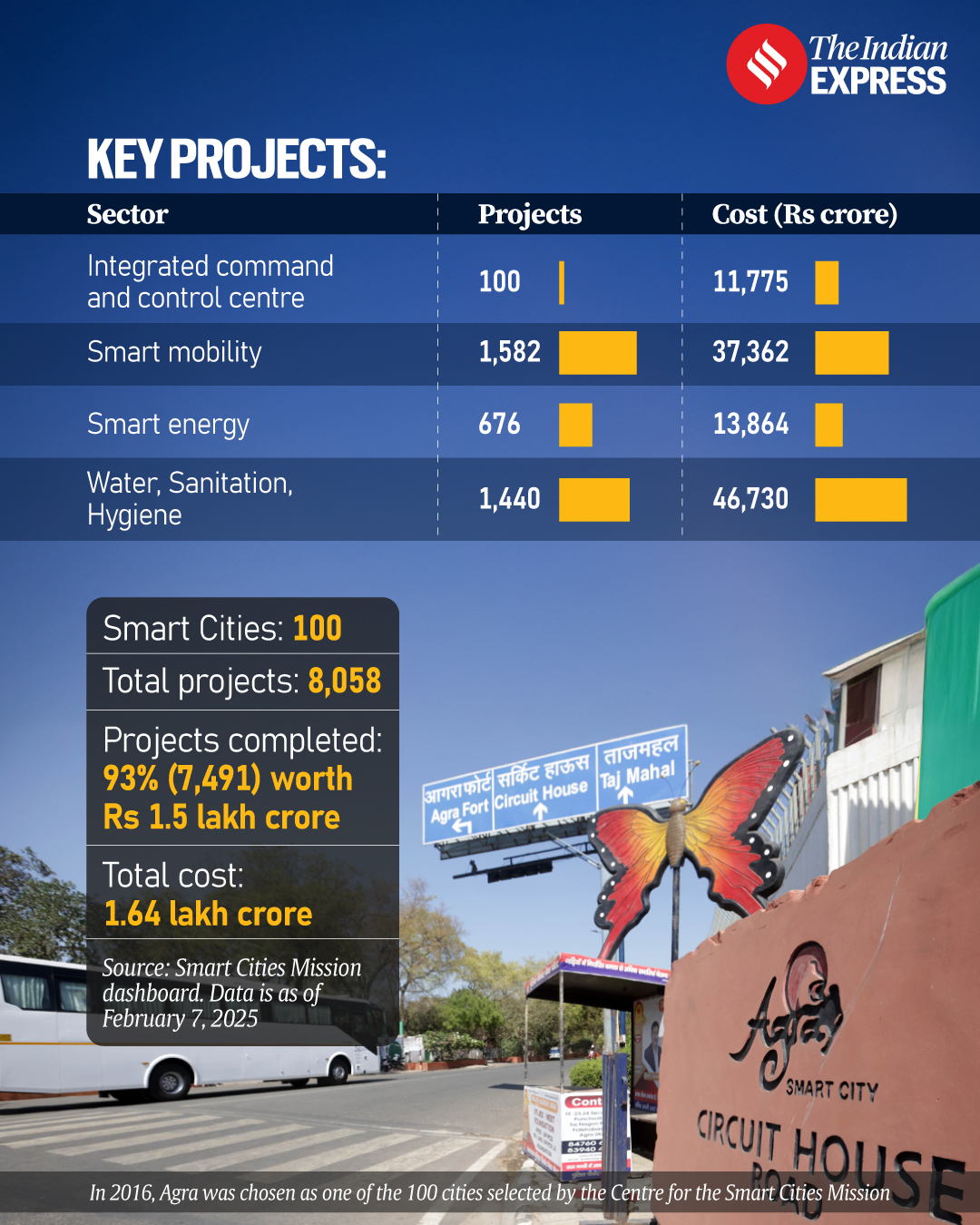 Agra Smart City Updates: As Smart Cities winds up today, a dashboard ...