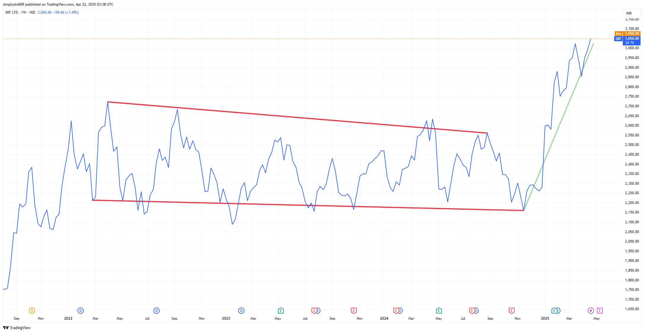 SRF’s stock price hit an all-time high. Can it go higher? 3 things to ...