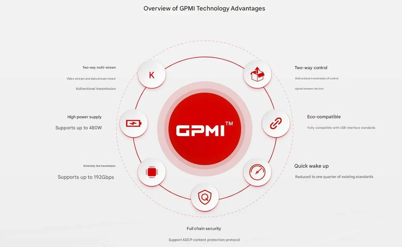 GPMI Audio Video Interface: What is GPMI, the new standard that may ...