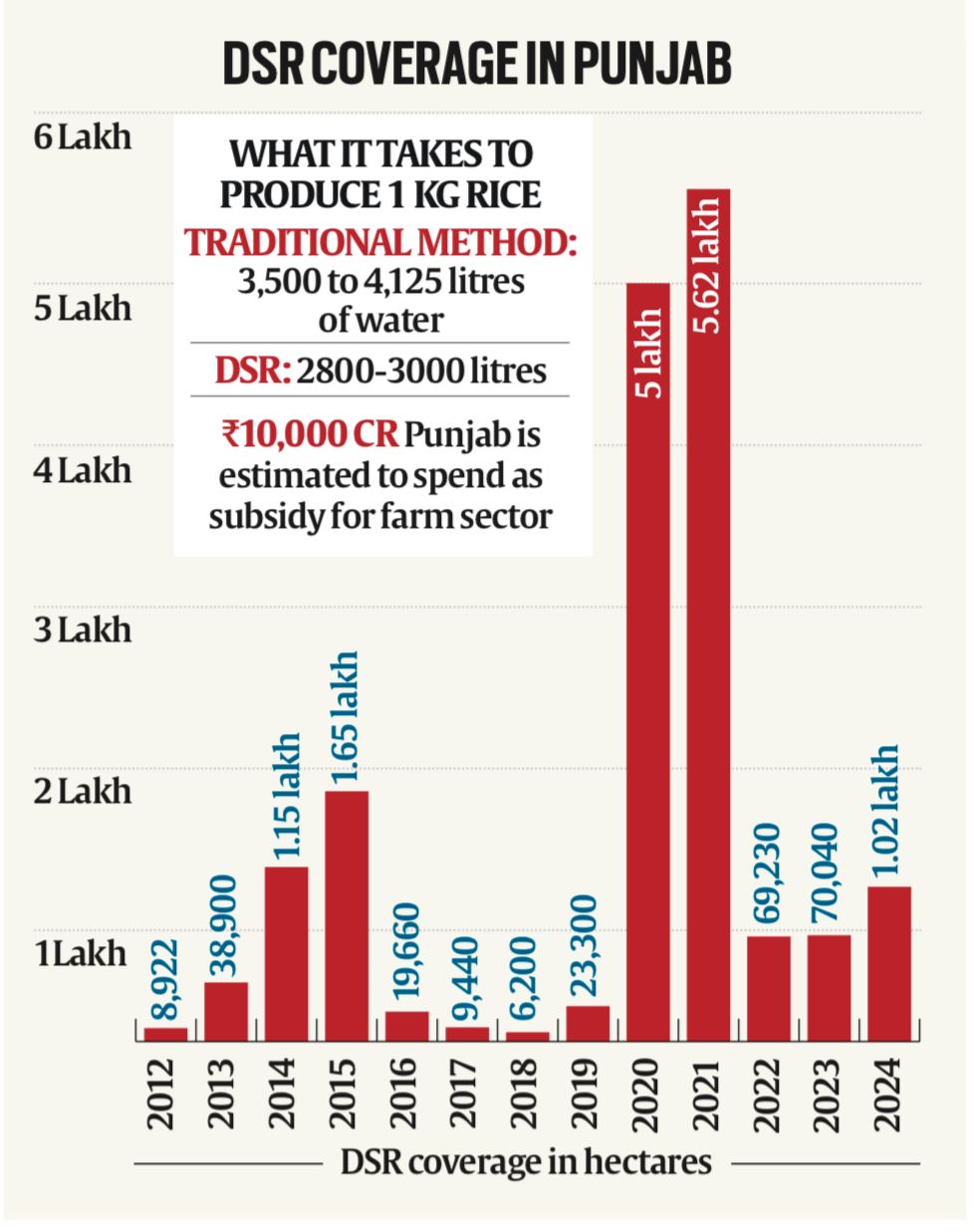 7% of target area under DSR behind water-saving method slow growth