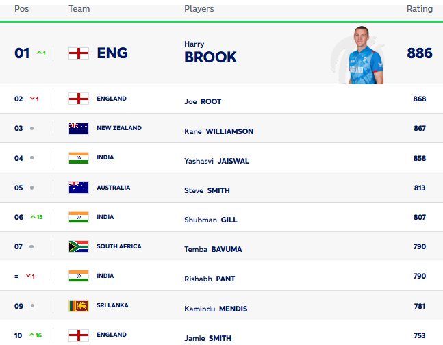 IND vs ENG 3rd Test LIVE Cricket Score, India vs England Live Score ...