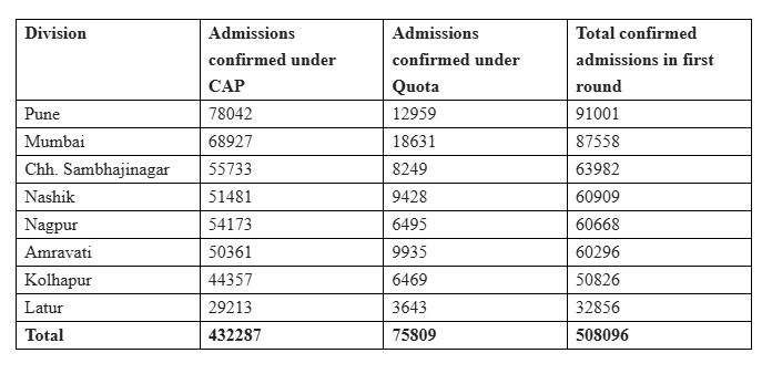 Over 5 lakh confirm seats in first round of Maharashtra FYJC admissions ...