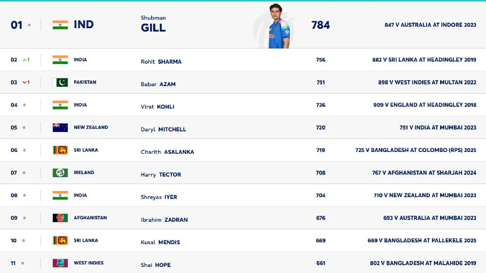 ICC ODI rankings: Rohit Sharma jumps to 2nd spot a day after training return and Babar Azam’s ...