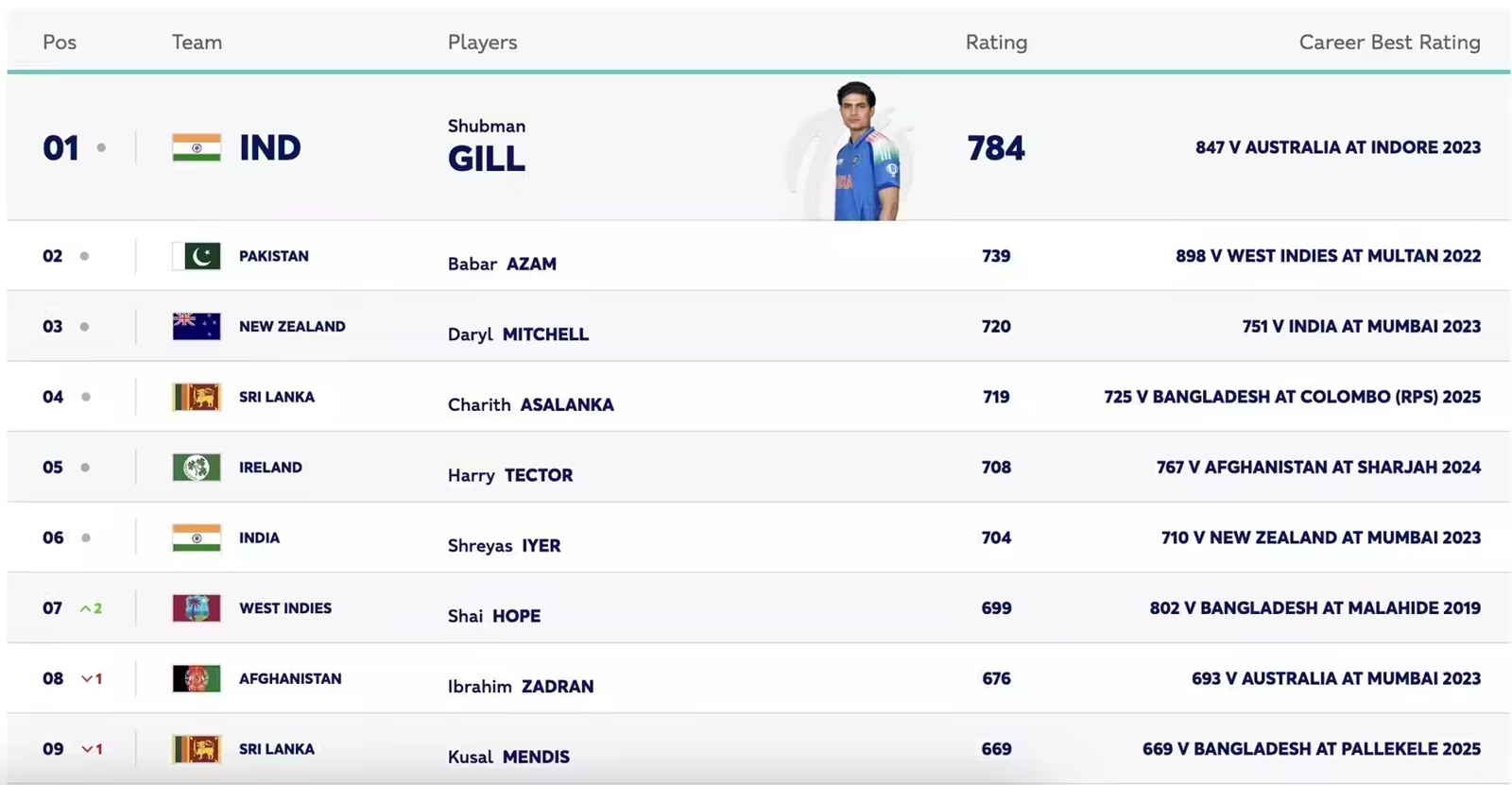 Rohit Sharma, Virat Kohli back in ICC ODI rankings after brief disappearance, Babar Azam pushed ...