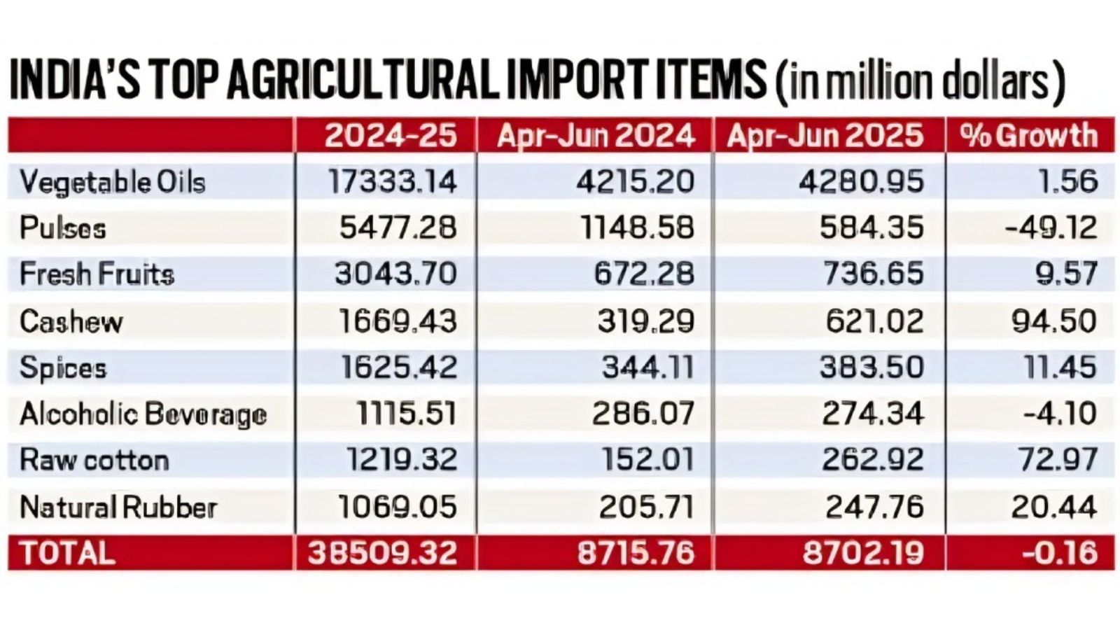 How India’s farm exports are faring better than overall goods exports ...