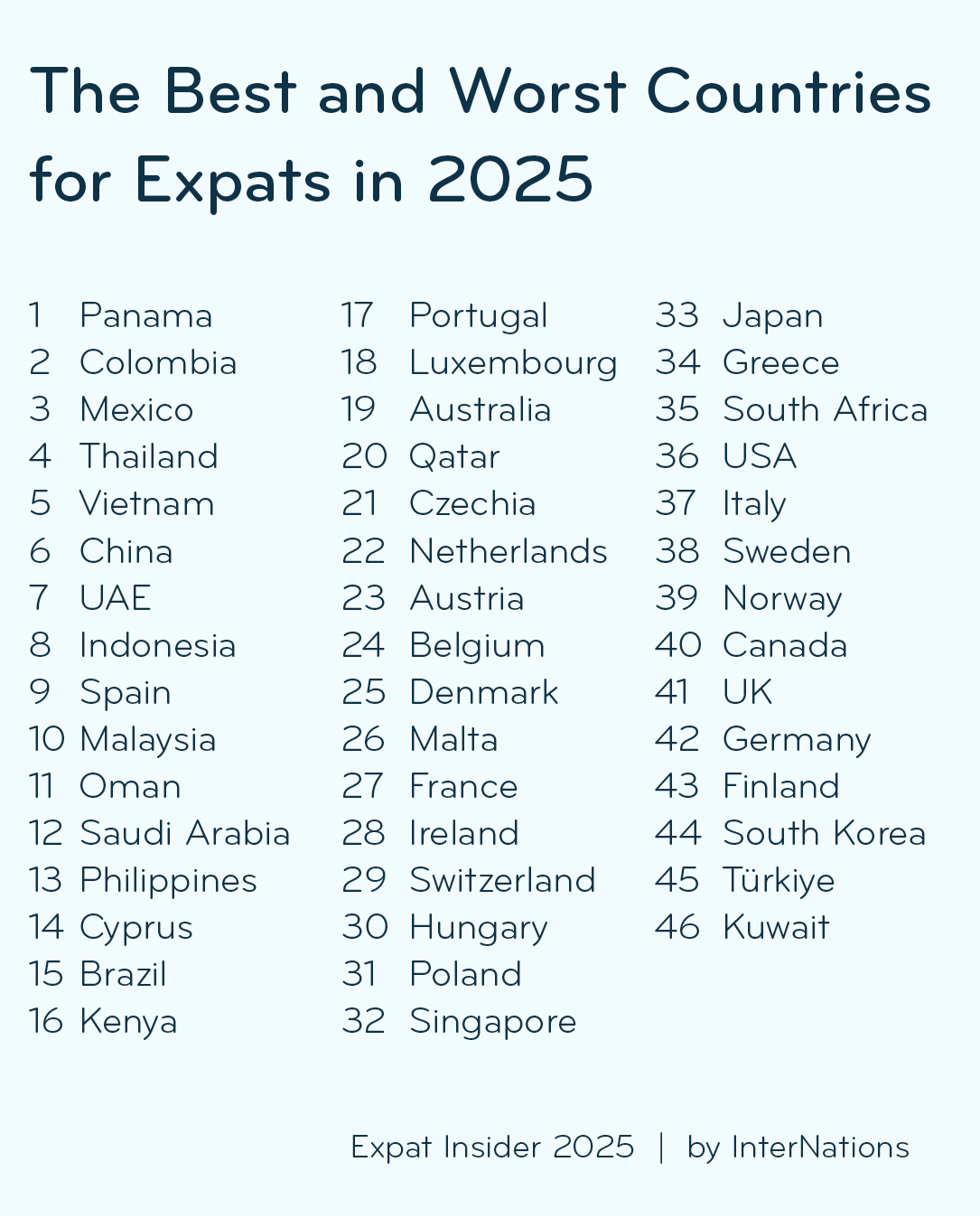 Top 10 best and worst countries for expats in 2025: Asian nations lead ...