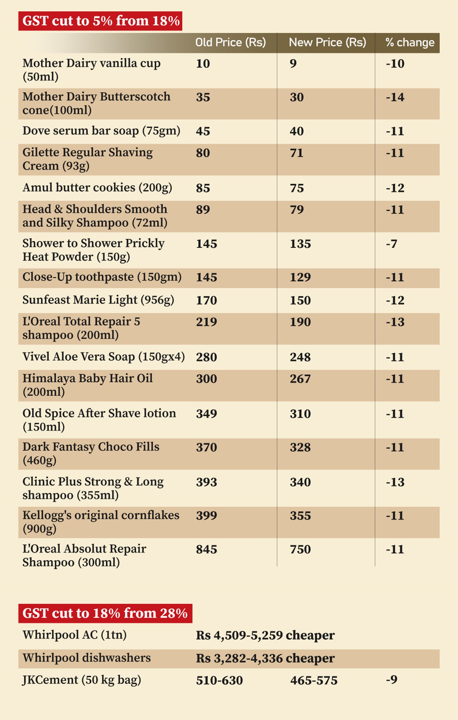 New GST Rates Explained: PM Modi says ‘GST savings festival’ begins ...