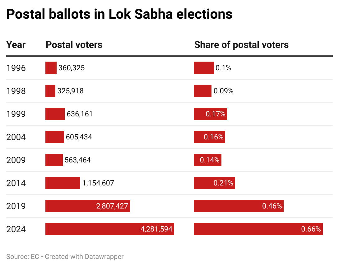Postal ballots: The numbers, and why Opposition favours the new formula ...