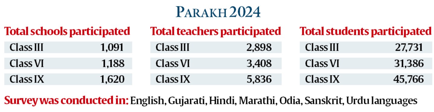 ‘Wake up call’: Lower than national average, why Gujarat’s PARAKH score ...