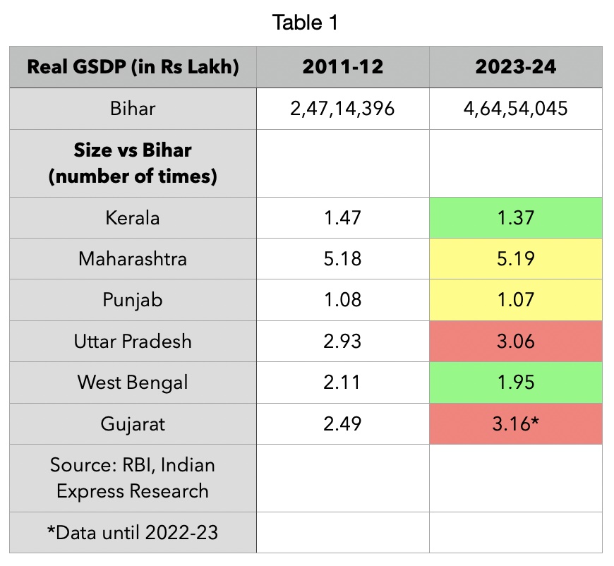 Bihar economy 2025 | ExplainSpeaking: Has Bihar’s growth reduced the ...