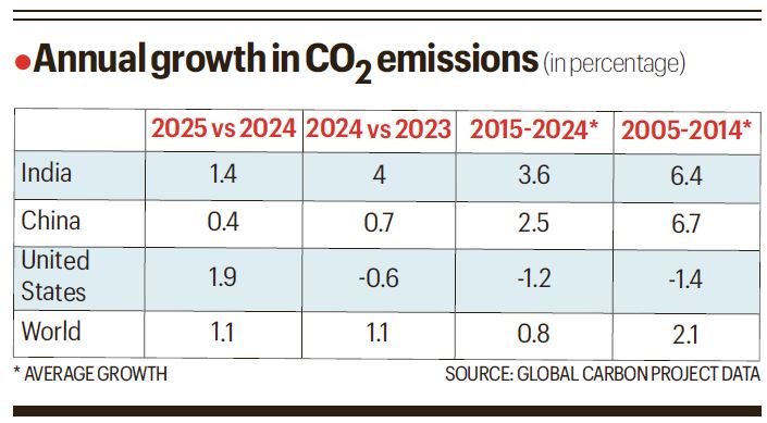 Growth of India’s CO2 emissions expected to slow down significantly in ...