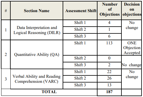 CAT 2025 Result Updates: IIM Kozhikode released CAT result 2025 ...