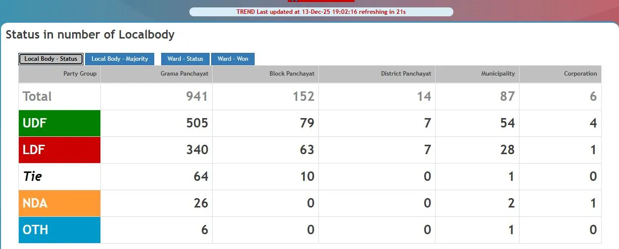 Kerala Local Body Election Results 2025 LIVE Updates: Kerala Municipal ...