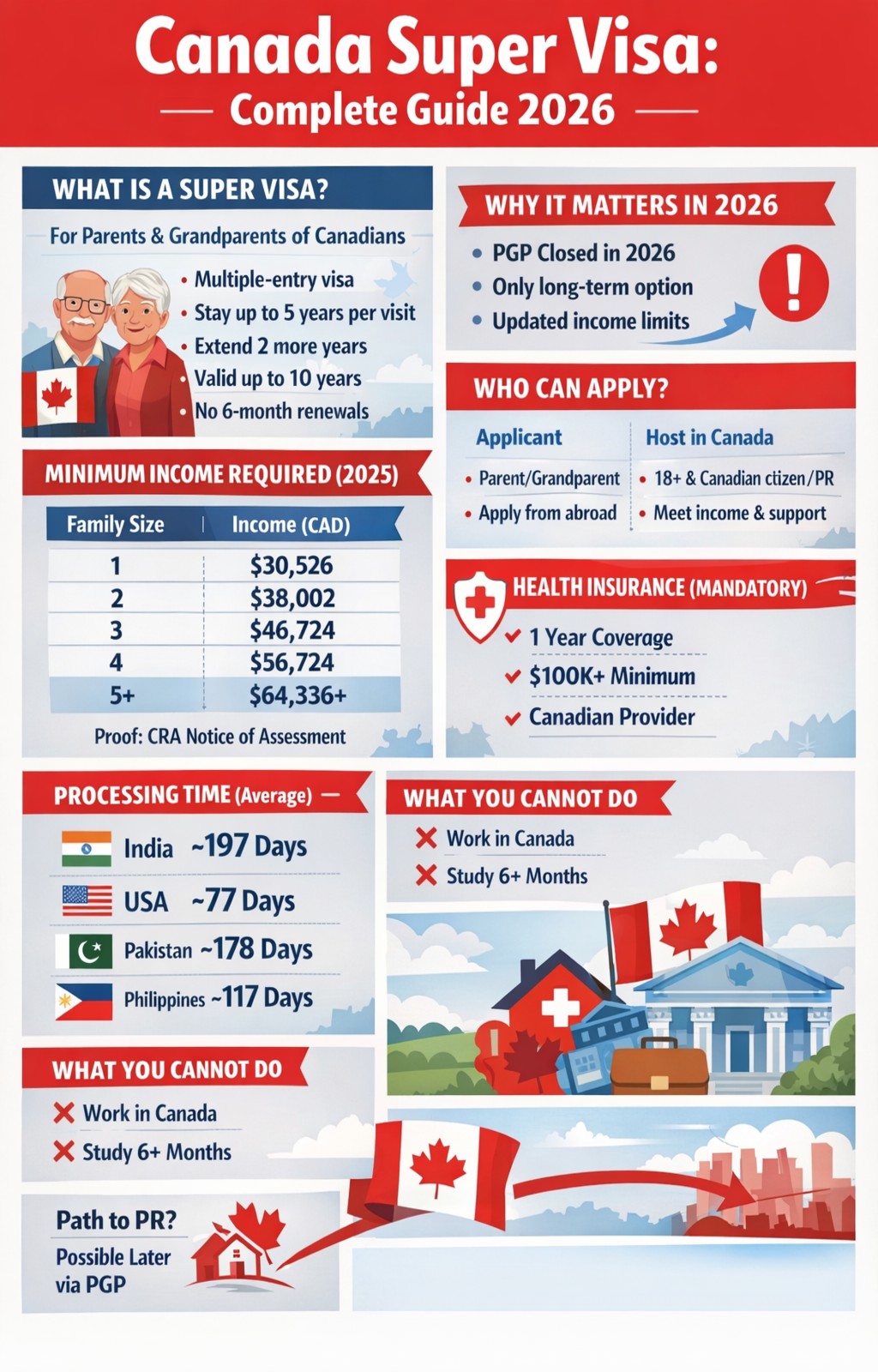 Canada Super Visa Open in 2026 as PGP Closes: Eligibility, Costs ...