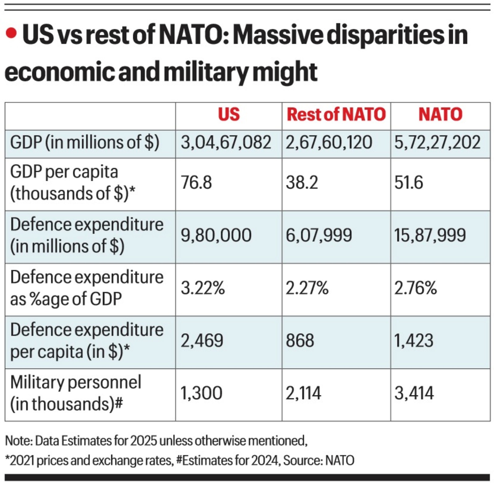 GDP: Why US is capable of bullying NATO